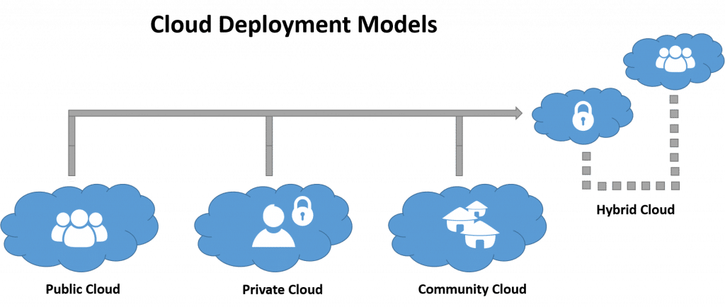 7 Types de Structures de Cloud Computing à Connaître - UniPrint.net 7 Types de Structures de Cloud Computing à Connaître - UniPrint.net